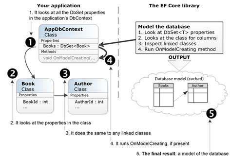 1 Introduction To Entity Framework Core · Entity Framework Core In Action