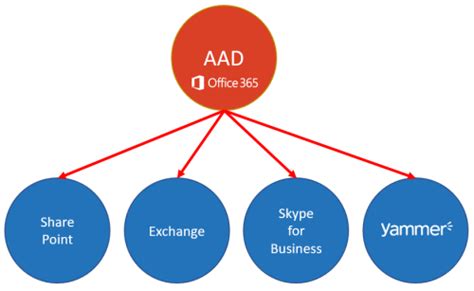 blog atwork at how user profile synchronization works in office 365