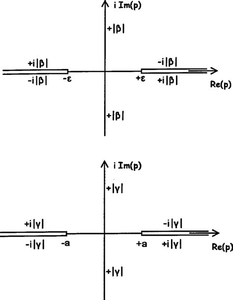 Branch Cuts For The Functions Download Scientific Diagram