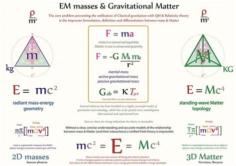 Applying These Basic Concepts To Einsteins Mass Energy Equivalence Equation We Quickly See That