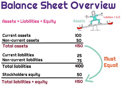 What Is A Balance Sheet Universal Cpa Review