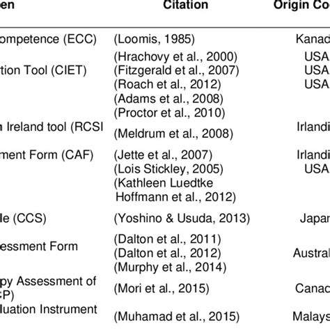 Measuring Clinical Performance Of Physiotherapy Students Download