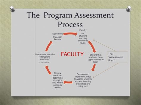 Ppt Assessmentau Helping Your Department Advance And Implement