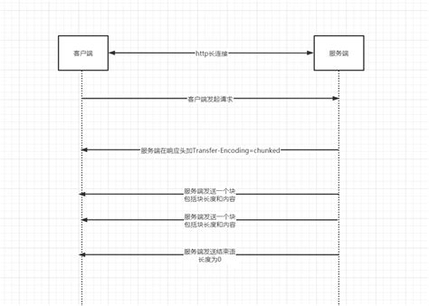 之transfer Encoding 1209231105 博客园
