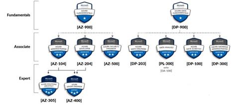 Azure Az 900 And Dp 203 Certifications Nic It Academy