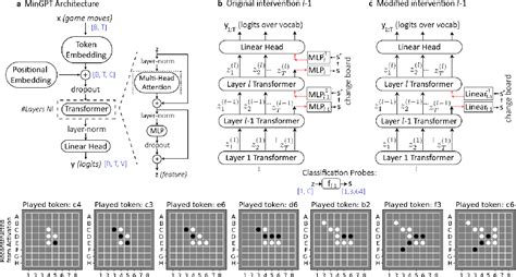 Figure 1 From Linear Latent World Models In Simple Transformers A Case