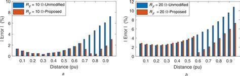 Error Performance For Modals Method A Considering A Fault Resistance Download Scientific