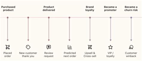 29 Top Post Purchase Email Examples Winning Strategies The Retail Exec
