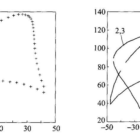 Pdf Relationship Between Coupler Curve Properties Of A 4 Bar Linkage