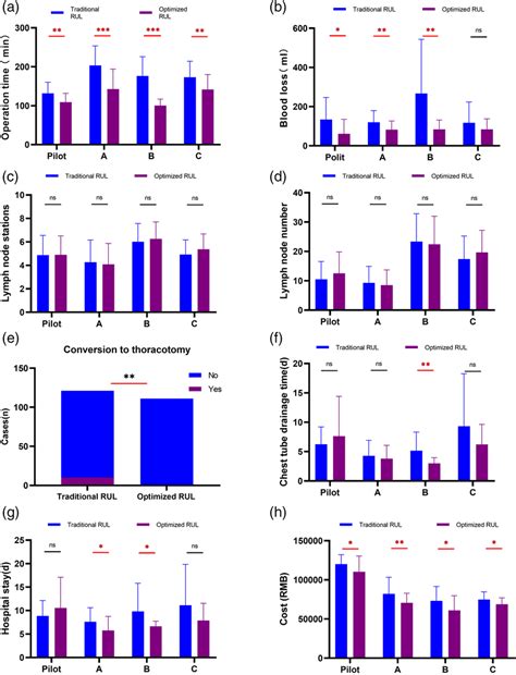 Perioperative Outcomes Between The Traditional And Optimized Groups In
