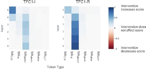 Figure 4 From Axiomatic Causal Interventions For Reverse Engineering Relevance Computation In