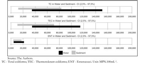 Representation Of Confidence Intervals Of The Fecal Indicator Bacteria