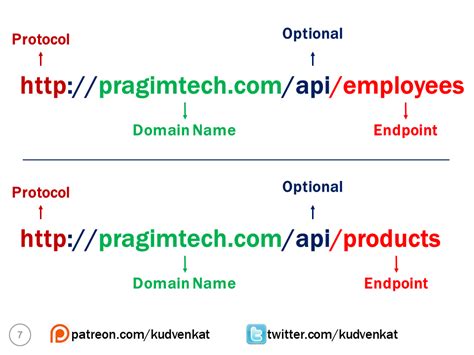 What Are Restful Apis