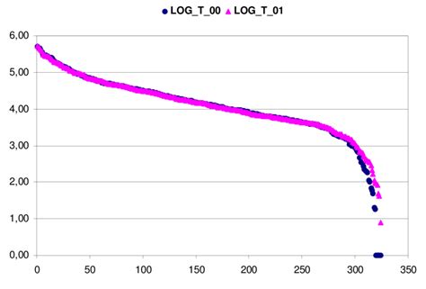 Connectivity Distribution For Traffic Movements Linear Log Plot Download Scientific Diagram