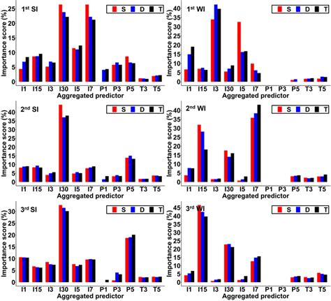 Importance Scores For Aggregated Predictors Note That Plots From Top