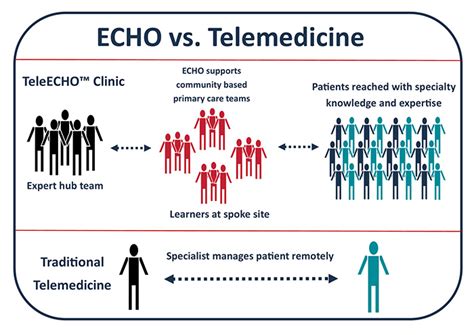 Project Echo University Of Rochester Medical Center