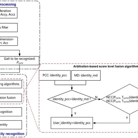 The Signal Processing Flowchart Of The Proposed Method Download