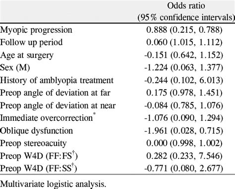 Risk Factors Related With Postoperative Recurrence Of Exotropia