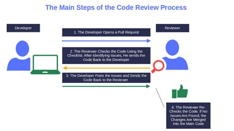 10 Essentials Your Code Review Checklist Should Cover