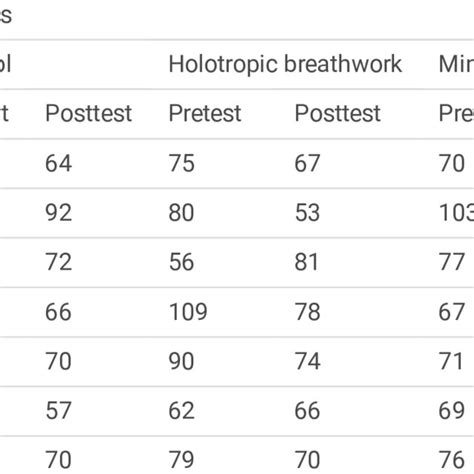 Comparison Of Pretest And Posttest Heart Rate By Group Download