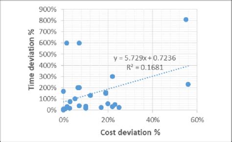 Cost And Time Deviations Relationship By Linear Regression Download