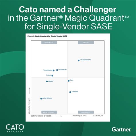 Cato Networks On Linkedin Cato Named A Challenger In The Gartner® Magic Quadrant™ For Single