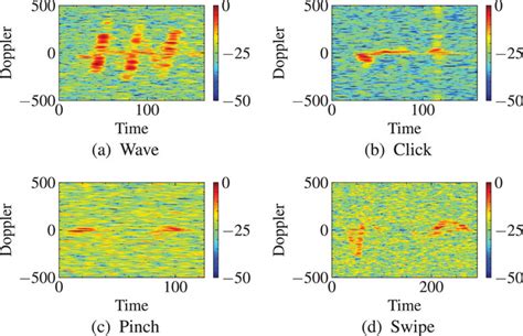Hand Gesture Recognition Based On Micro‐doppler Radar Using Graph Neural Network Xiong 2024