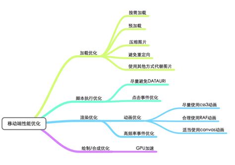 HTML 与移动端web学习笔记 html css 火龙果软件工程