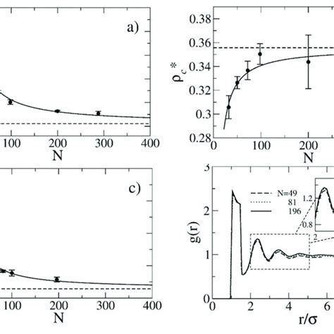 Liquid Gas Phase Diagram Obtained For A System Of N 98 Square Well Hard Download Scientific