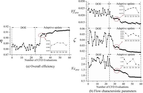 Evolution Of The Overall Efficiency And Flow Characteristic Parameters