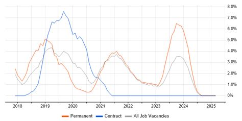 Kubernetes Jobs In Cornwall Co Occurring Skills And Salary Benchmarking It Jobs Watch