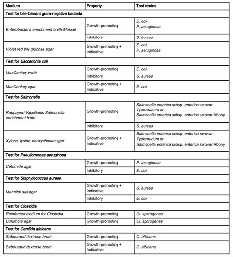 Microbial Test As Per Usp At Marcos Hines Blog