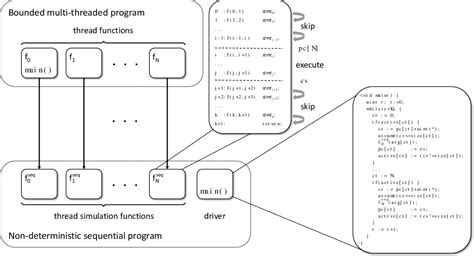 Figure 1 From Bounded Verification Of Multi Threaded Programs Via Lazy