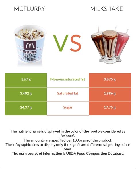 Mcflurry Vs Milkshake — In Depth Nutrition Comparison