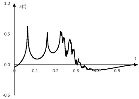 Sine Sweep Recordingblogs