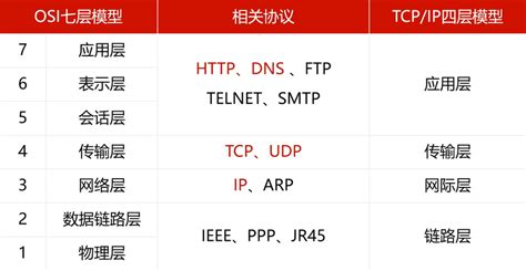 有关协议以及相关协议的详解（上） “朝闻道”知识分享大赛 csdn社区