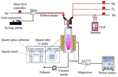 Experimental Setup For Pecvd Download Scientific Diagram