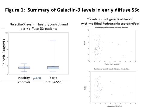 Serum Galectin 3 Levels In Early Diffuse Systemic Sclerosis And The