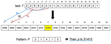 Algorithm 10 String Matching