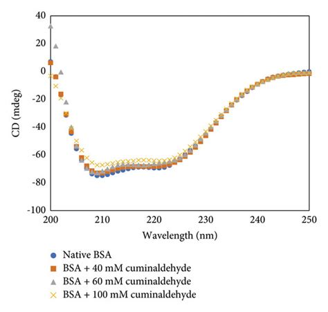A Vant Hoff Plots At Three Temperatures Obtained Using Kb For The