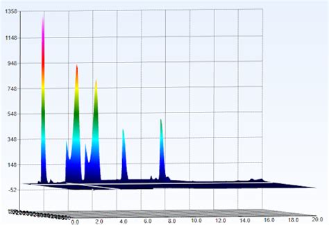 Glp 5 Batch Analysis For Technical Grade Agrochemical Products Dabur