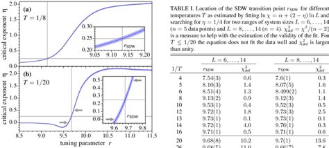 Critical Correlation Exponent ηr At A T 18 And B T 120 For Download Scientific