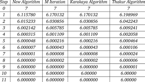 Comparison Of Iteration Processes For Example 4 Download Scientific Diagram
