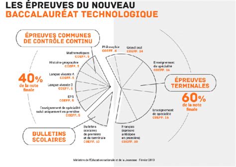 Tout Connaitre Sur Les Coefficients Du Bac Général Ou Bac Technologique
