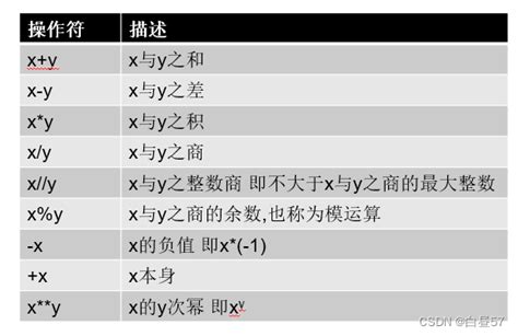 educoder：实验二 数字类型及其操作（新） educoder作业实验2——数值表示 csdn博客