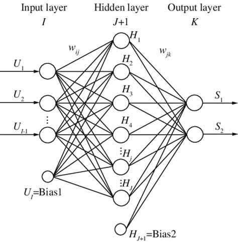 General Topology Of A Three Layer Feedforward Neural Network Download Scientific Diagram