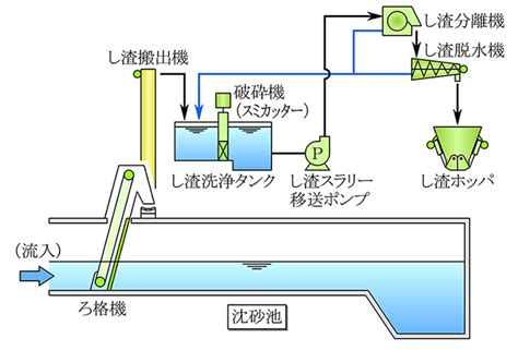 し渣スラリー移送システム｜沈砂池設備（下水道設備） 住友重機械エンバイロメント