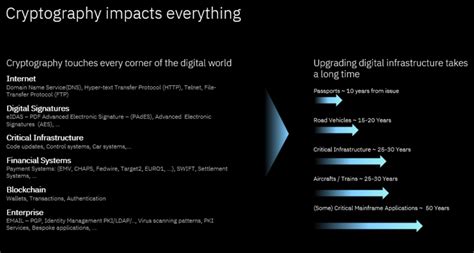 Ibm Quantum Safe Technology Protects Data From Encryption Busting