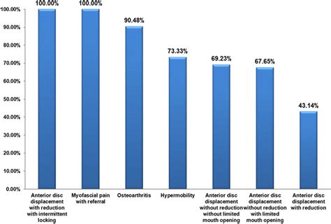 Prevalence Of Referred Pain In Different Dctmd Classes Download