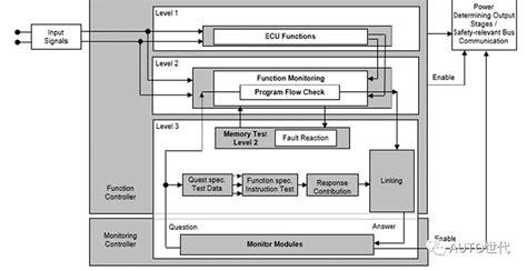 06 汽车功能安全 Iso 26262 系列 系统阶段开发 系统安全架构 知识分享 上海展播信息科技有限公司 上海展播信息科技有限公司，主营：aspice，aspice4 0